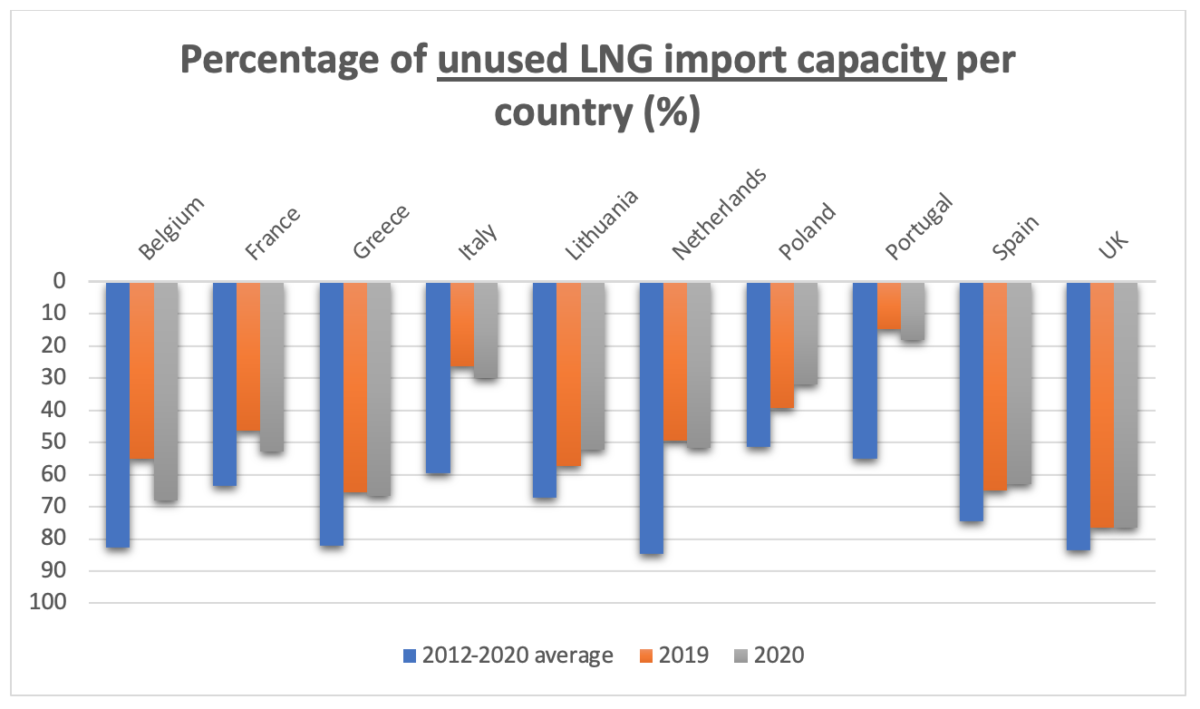 EU LNG Terminals in Figures: Import Capacities Still Underutilized ...
