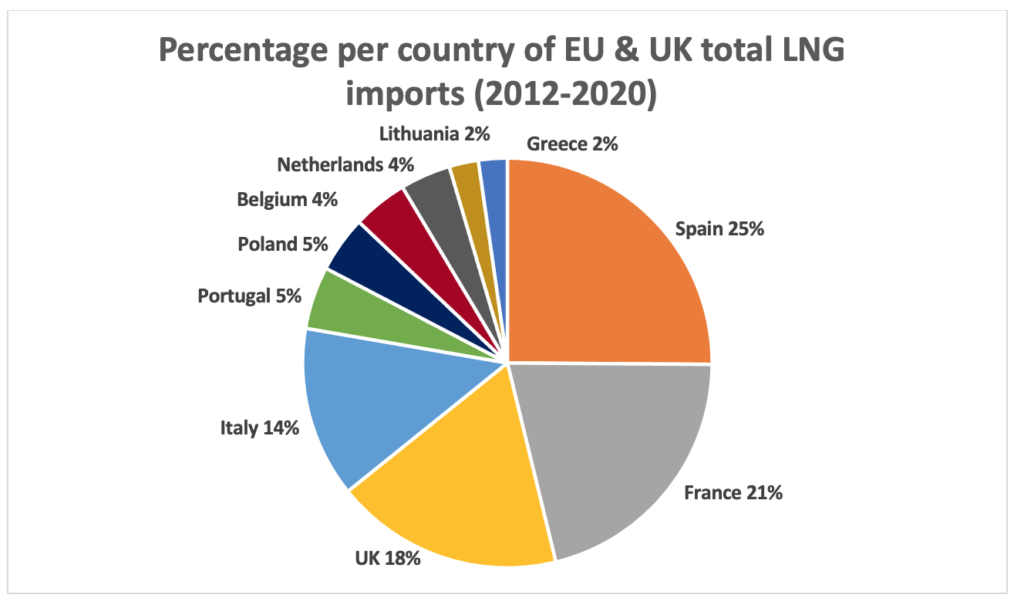 EU LNG Terminals in Figures: Import Capacities Still Underutilized ...